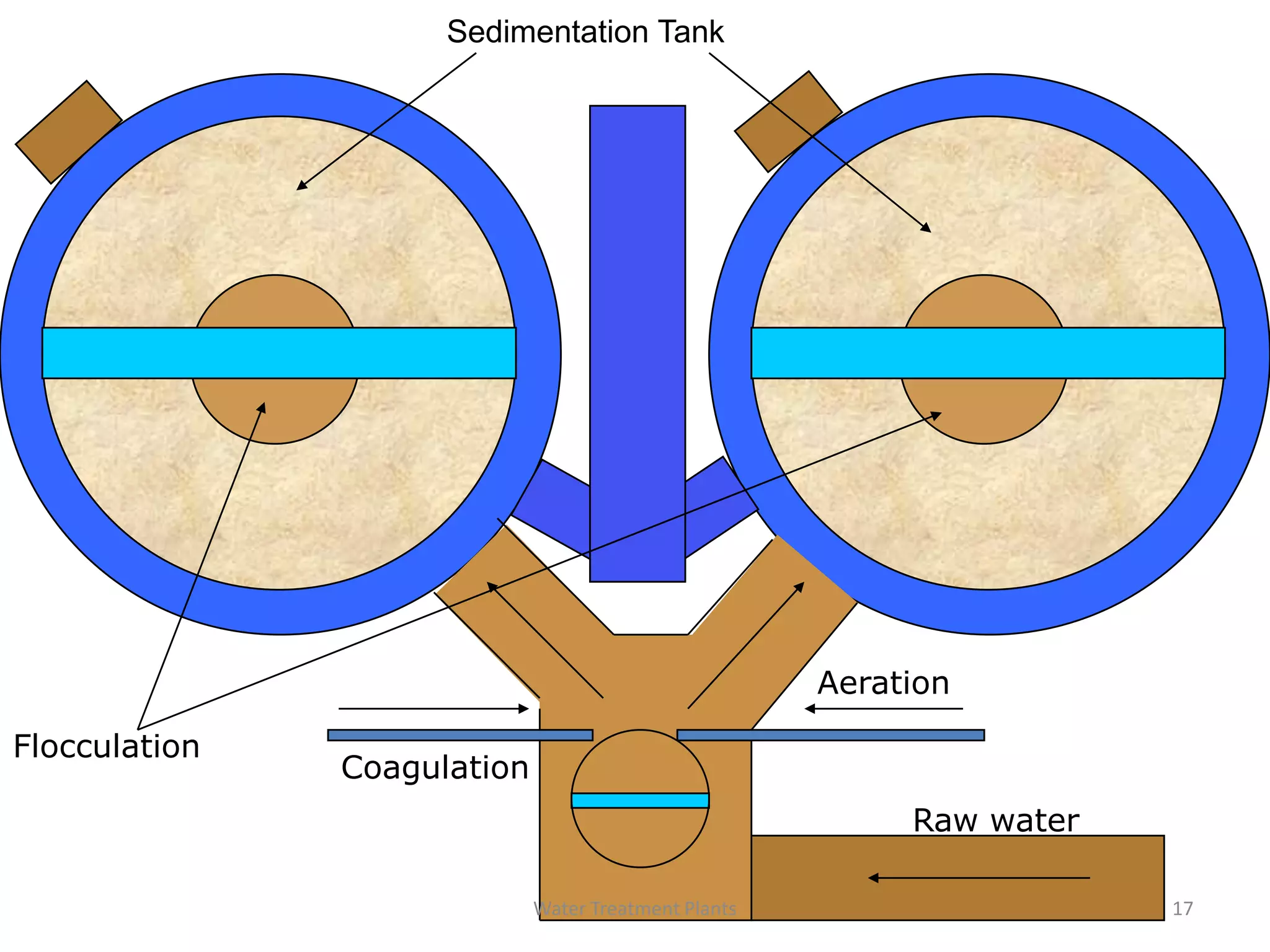 Water Treatment Plants | PPTX