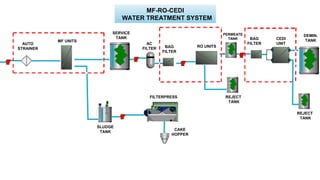 Water treatment presentation re 1 | PPT