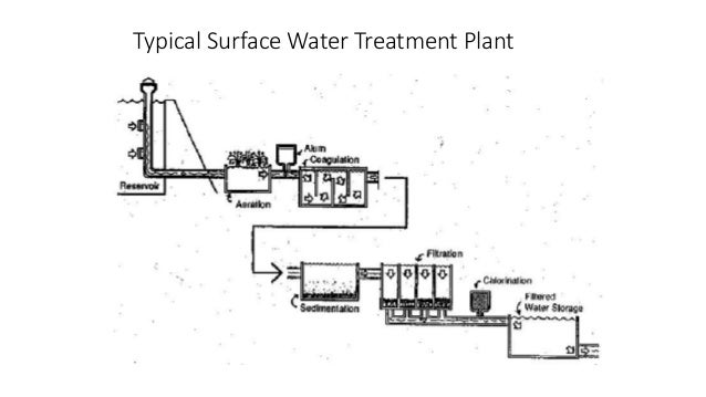 water treatment process