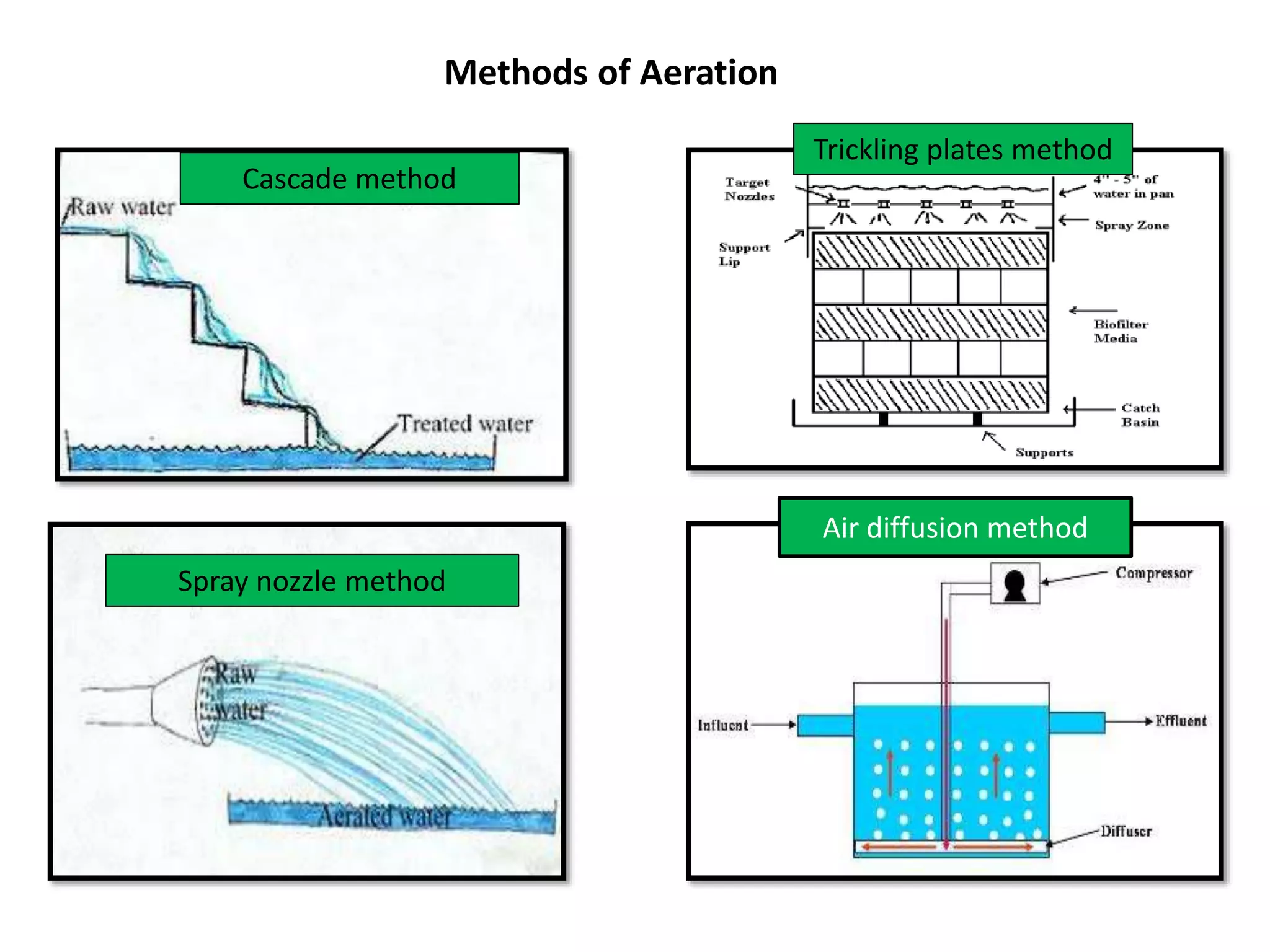 Water treatment process | PPTX