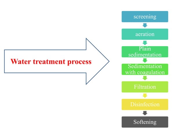 Water treatment process | PPTX