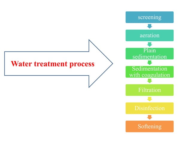 Water treatment process | PPTX