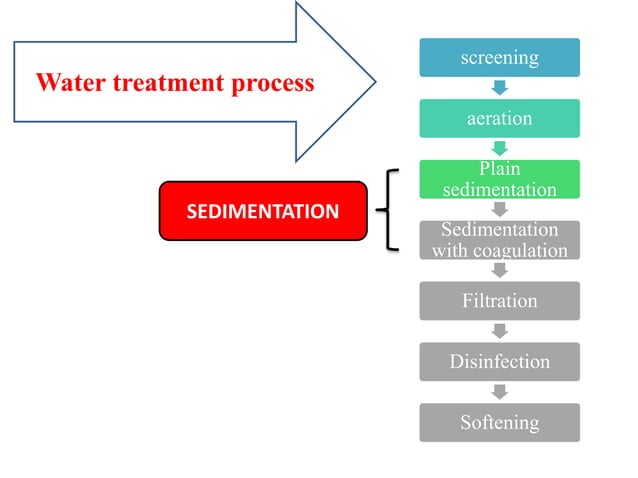 Water treatment process | PPTX