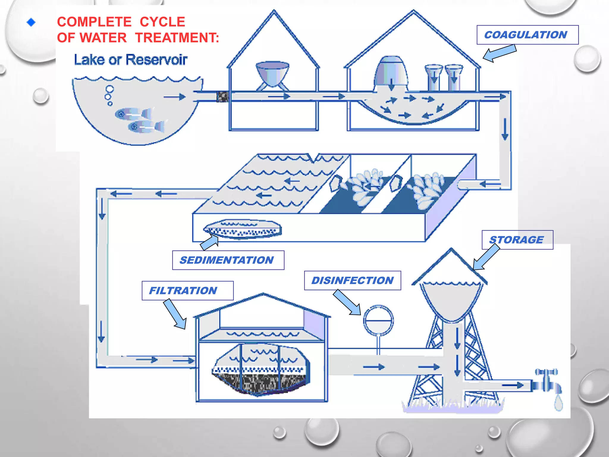 Water treatment process | PPTX