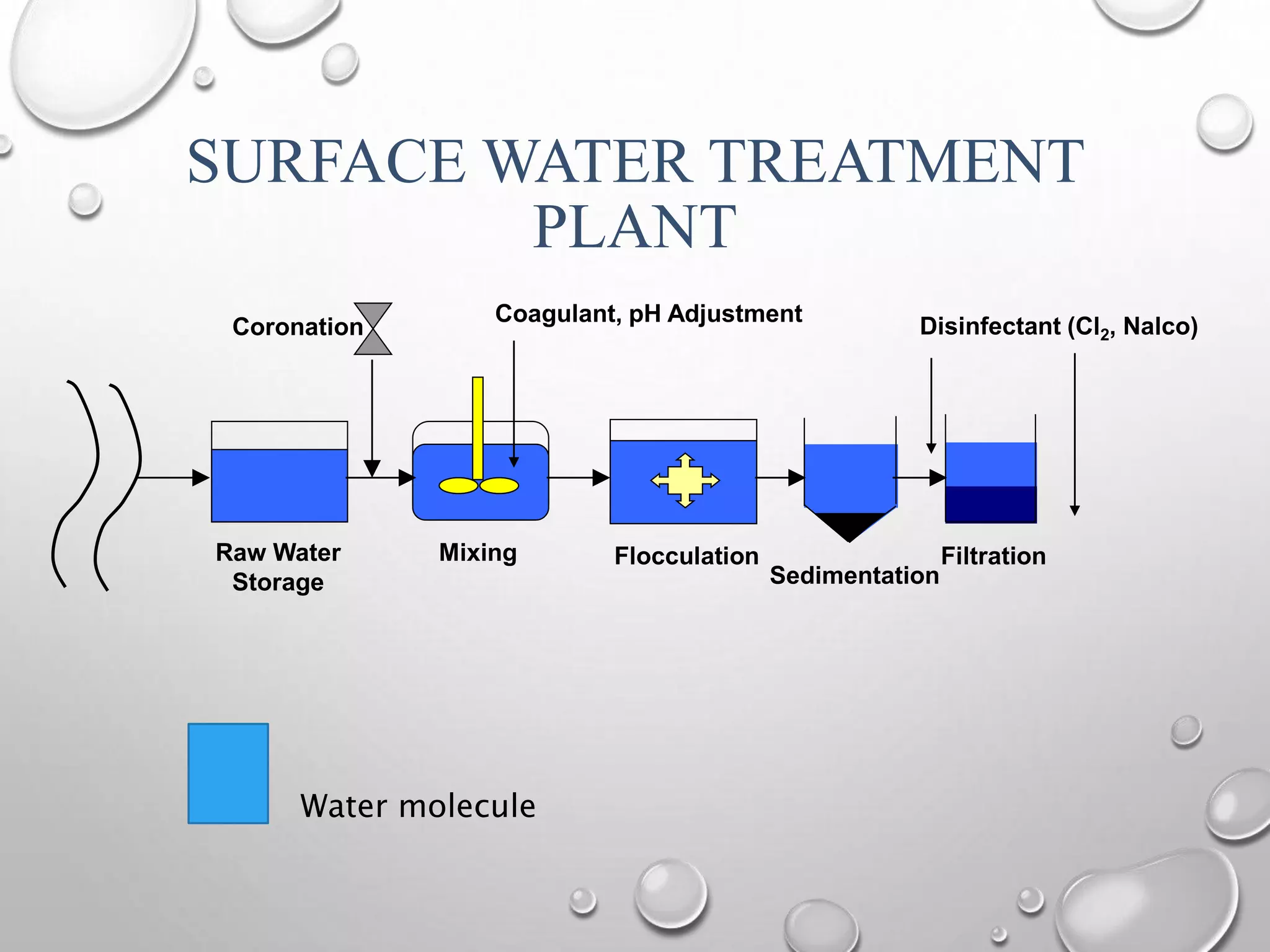 Water treatment process | PPTX