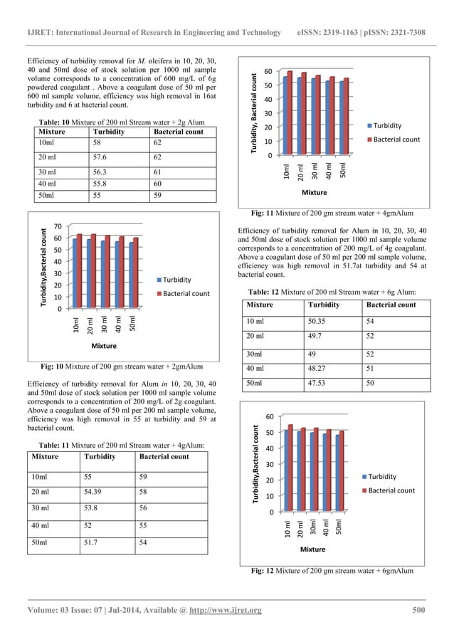 Water treatment using moringa oleifera seeds and kernals in stream water | PDF | Indoor ...