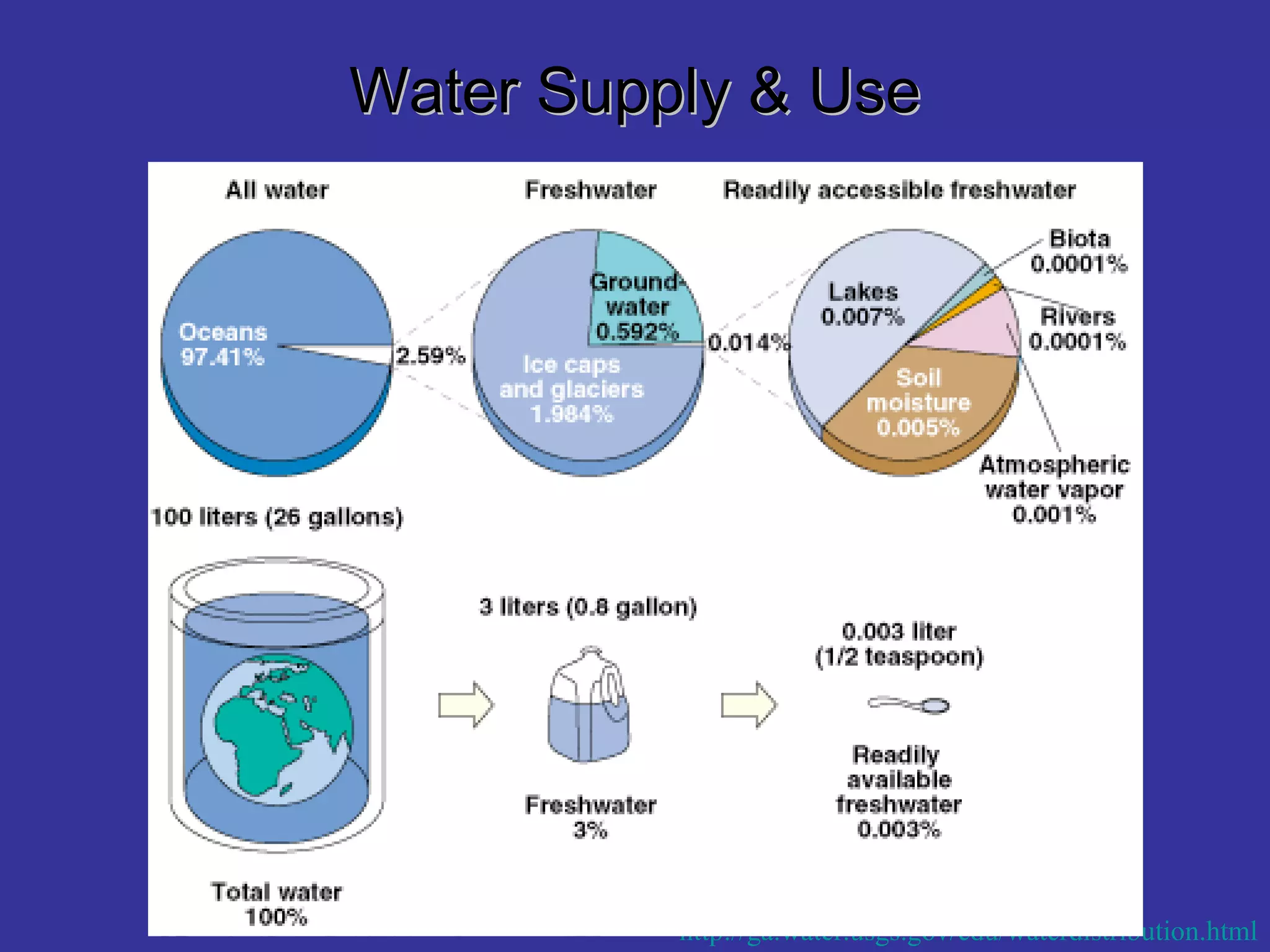 Water use & distribution | PPT