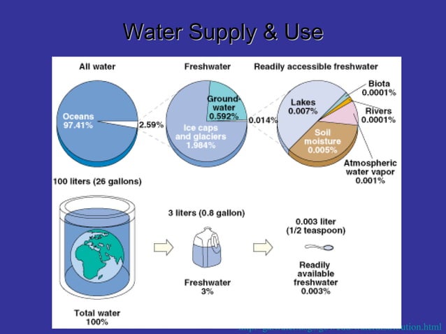 Water use & distribution | PPT
