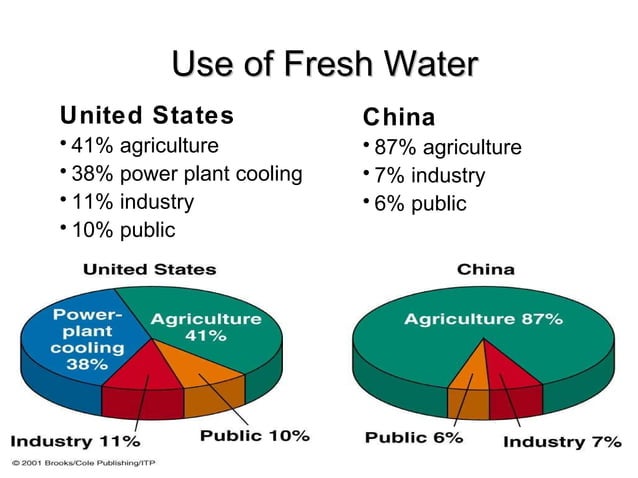Water use & distribution | PPT