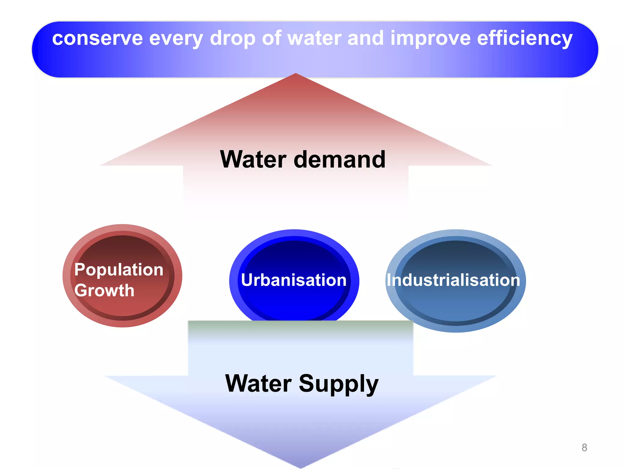 Water use efficiency | PPTX