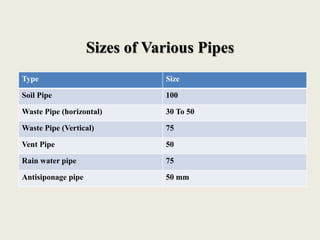Water waste sanitation house drainage ppt.pdf