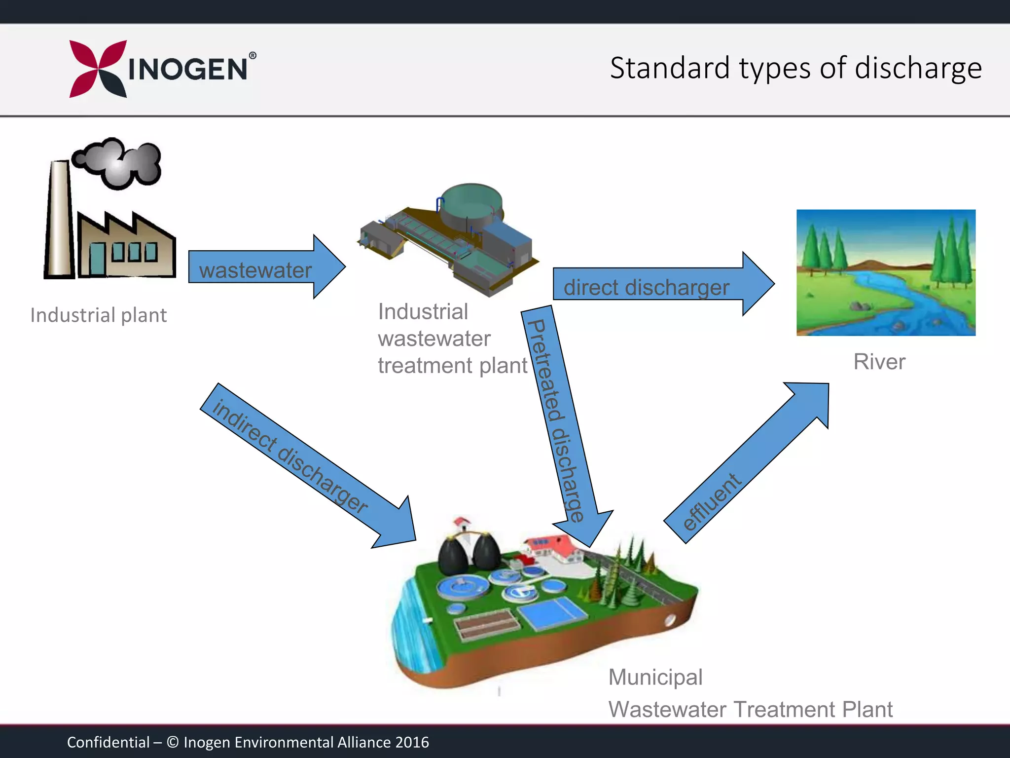 Wastewater Management: Overview and Case Studies | PDF