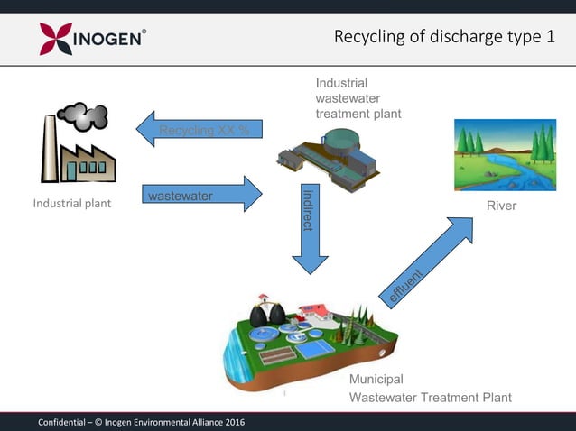 Wastewater Management: Overview and Case Studies | PDF | Industrial ...
