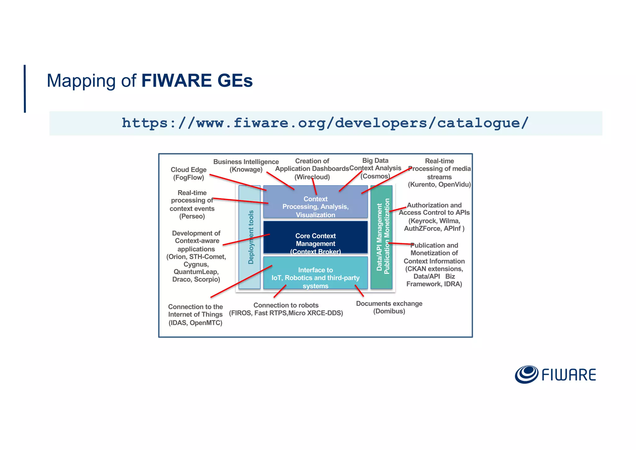 Overview of the FIWARE Ecosystem | PPT