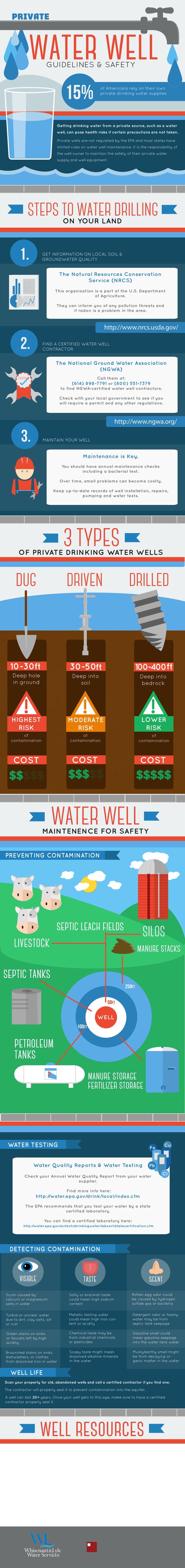 Private Water Well Guidelines & Safety | PDF