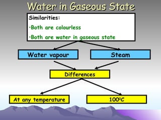 Primary 5 Cycles: Water | PPT