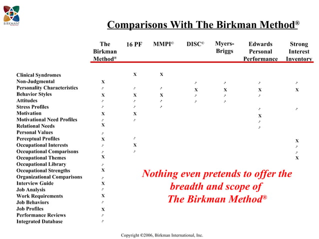 De Birkman Methode toegelicht (Engels) | PPT