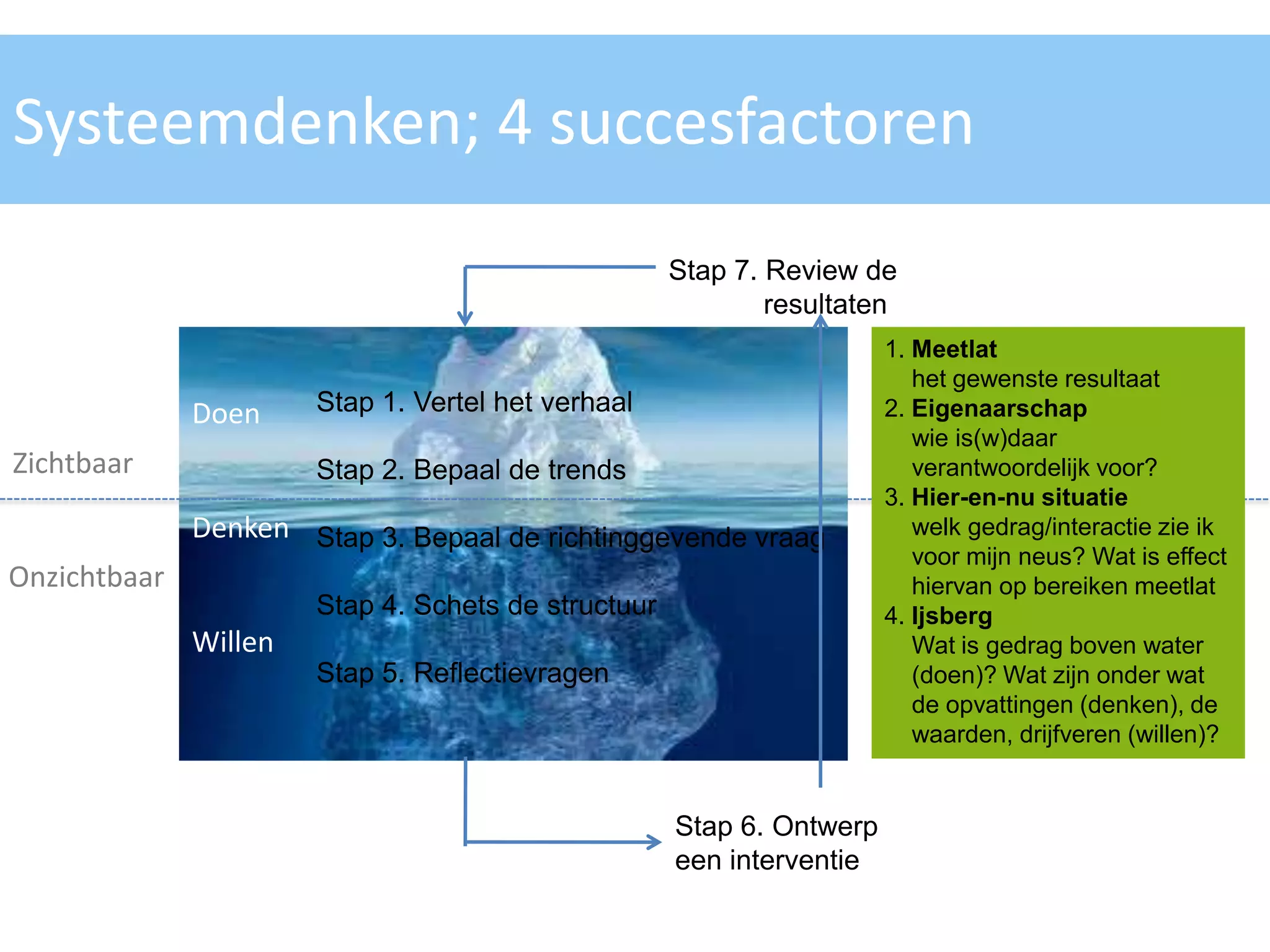 Wat Ik Geleerd Heb Van Systeemdenken | PPTX