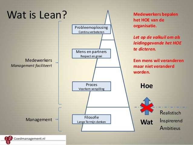 Wat is Lean?