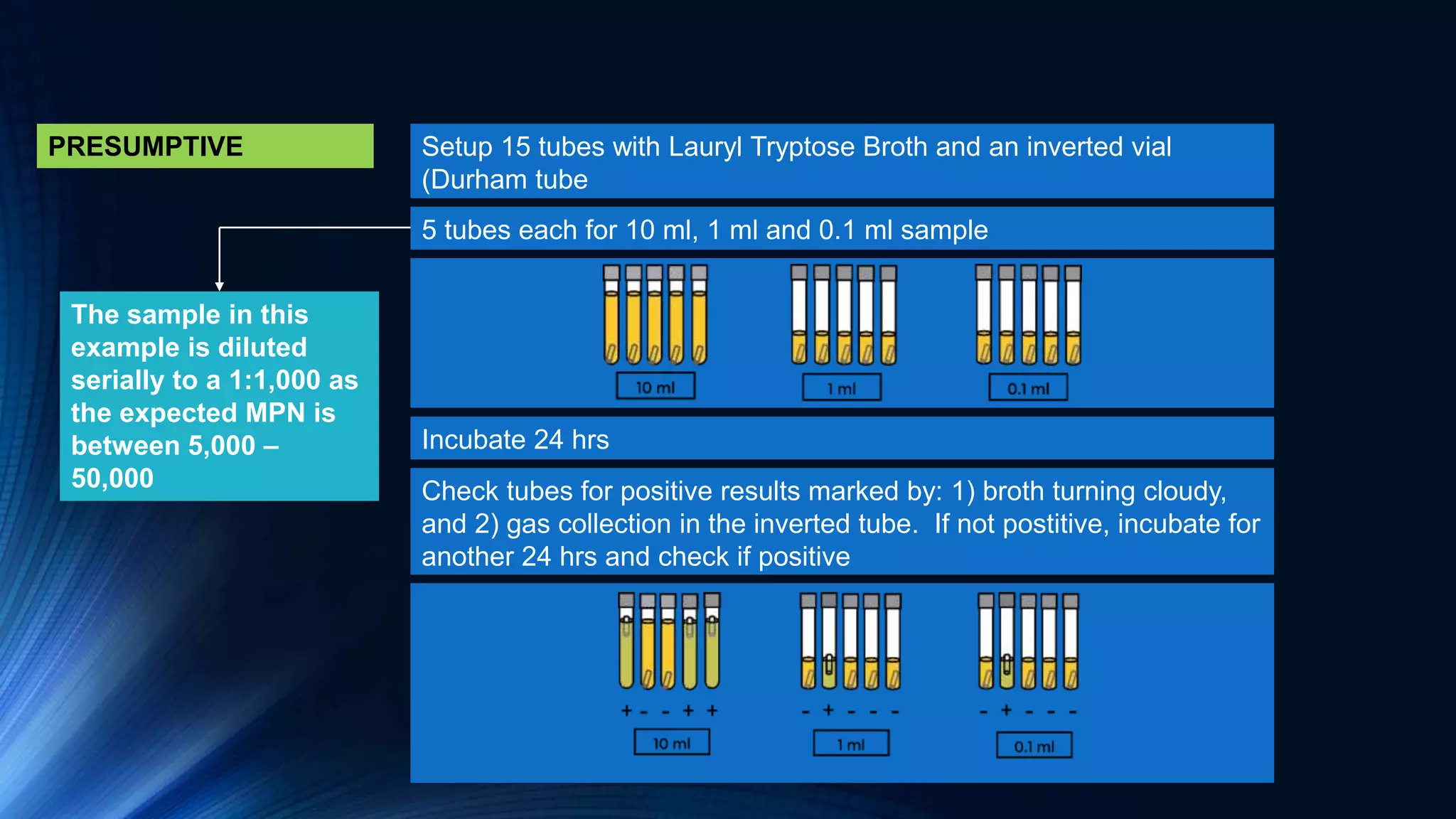 Laboratory testing bacteriological analysis - MTF Method | PPTX