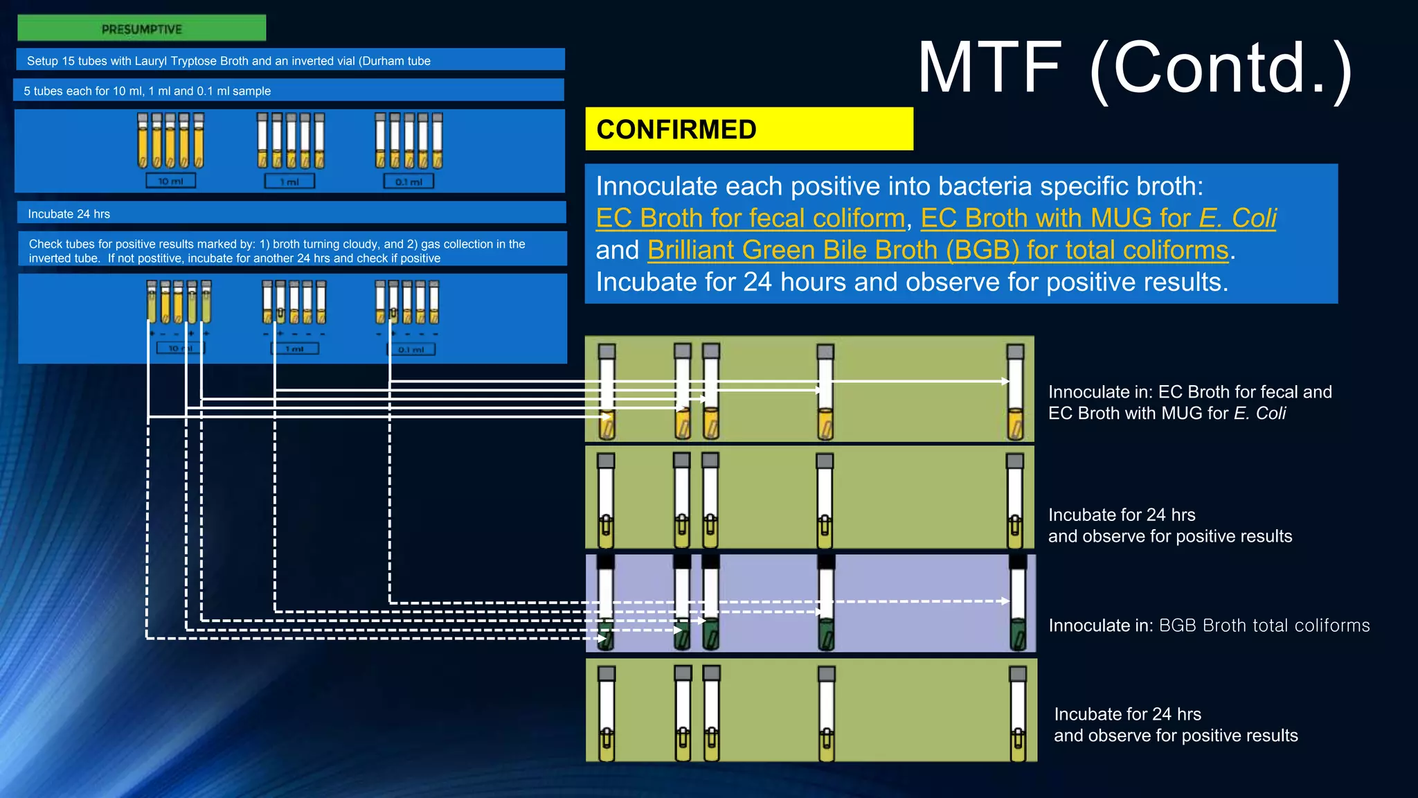Laboratory testing bacteriological analysis - MTF Method | PPTX