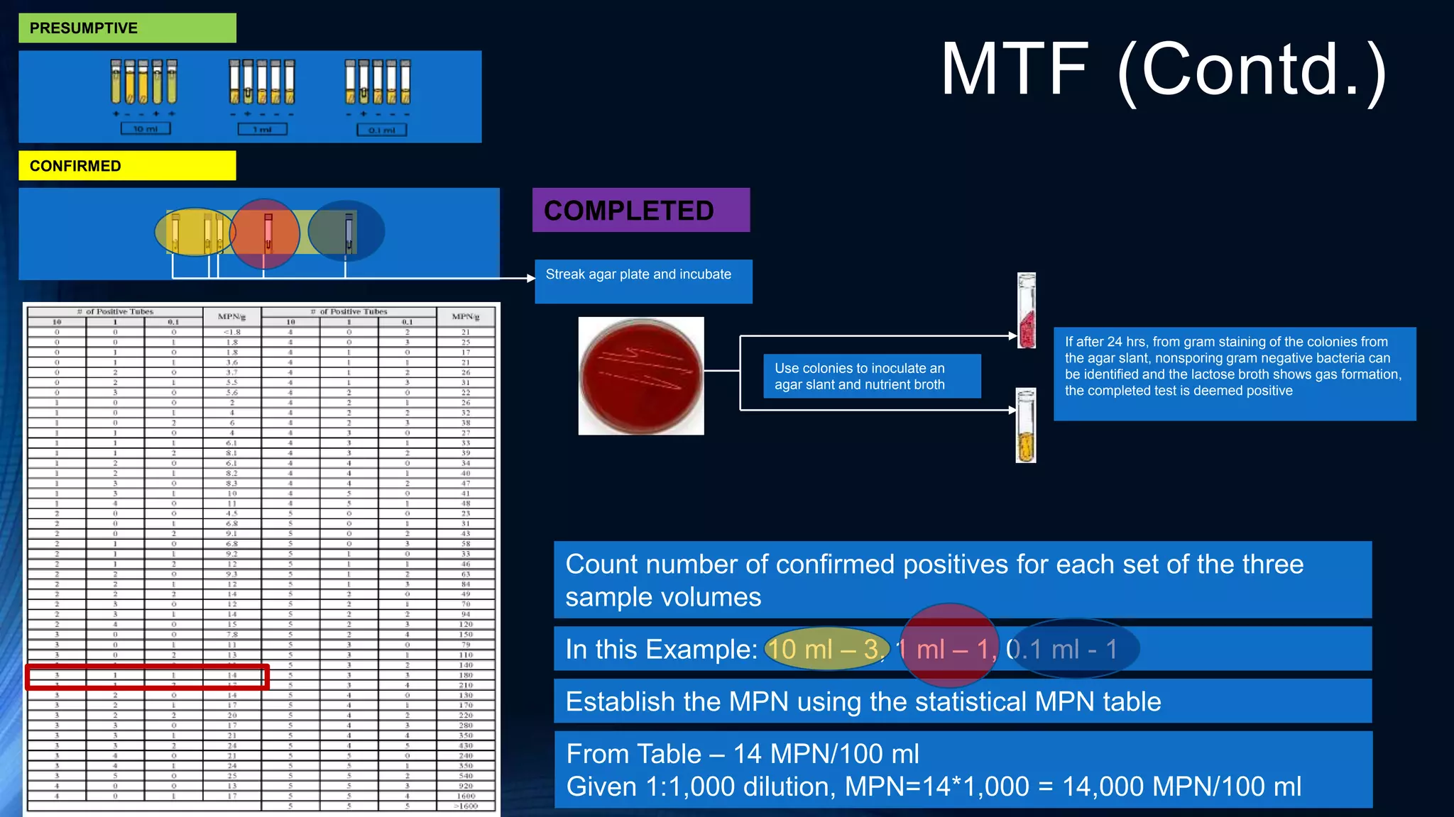 Laboratory testing bacteriological analysis - MTF Method | PPTX