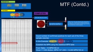 Laboratory testing bacteriological analysis - MTF Method | PPTX