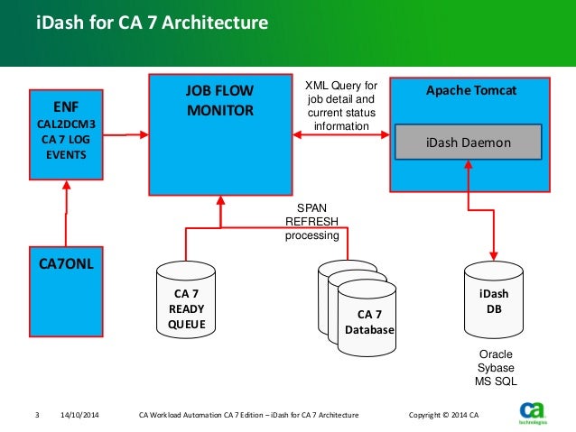 iDash For CA 7 Architecture - CA Workload Automation Technology Summit ...