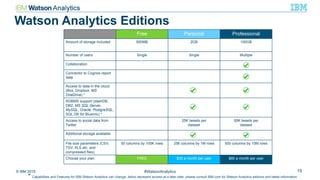 IBM Watson Analytics Presentation | PDF