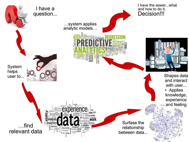 Watson Analytics Presentation | ODP | Technology & Computing