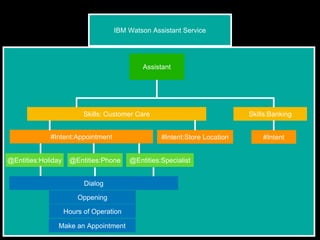 IBM Watson assistant | PPTX