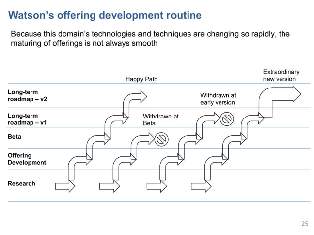IBM Watson Brand Overview | PDF | Databases | Computer Software and ...