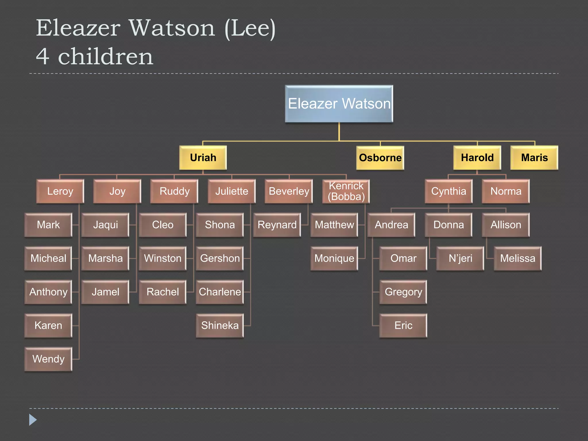 Watson Family Tree Presentation 2 | PPTX