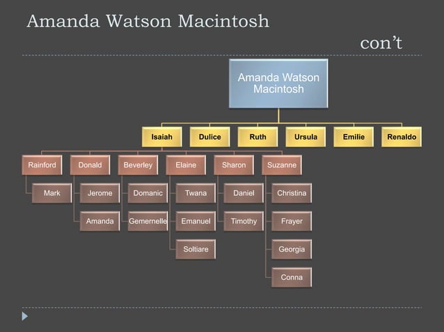 Watson Family Tree Presentation 2 | PPTX