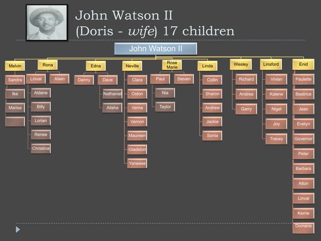 Watson Family Tree Presentation 2 | PPTX