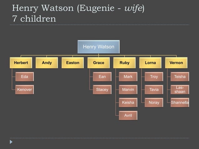 Watson Family Tree Presentation 2 | PPTX