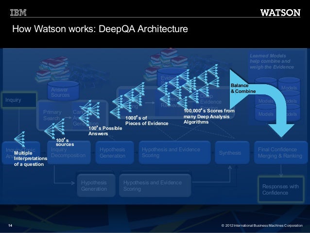 IBM Watson in Healthcare