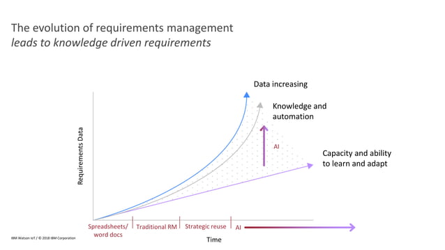 Power your engineers with Watson IoT and Requirements Quality Assistant ...