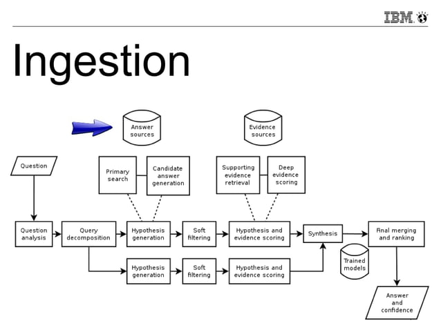 IBM Watson Technical Deep Dive Swiss Group for Artificial Intelligence ...