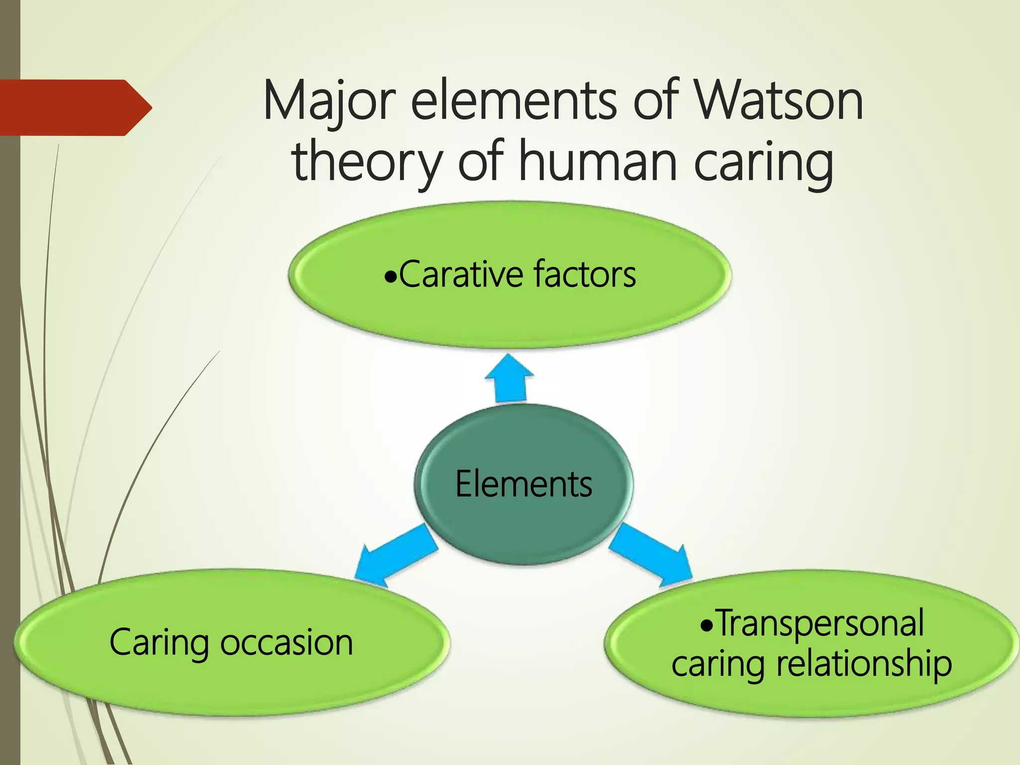 Watson's theory of human caring | PPTX