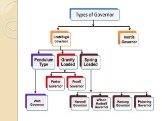 Watt Governor | PPTX