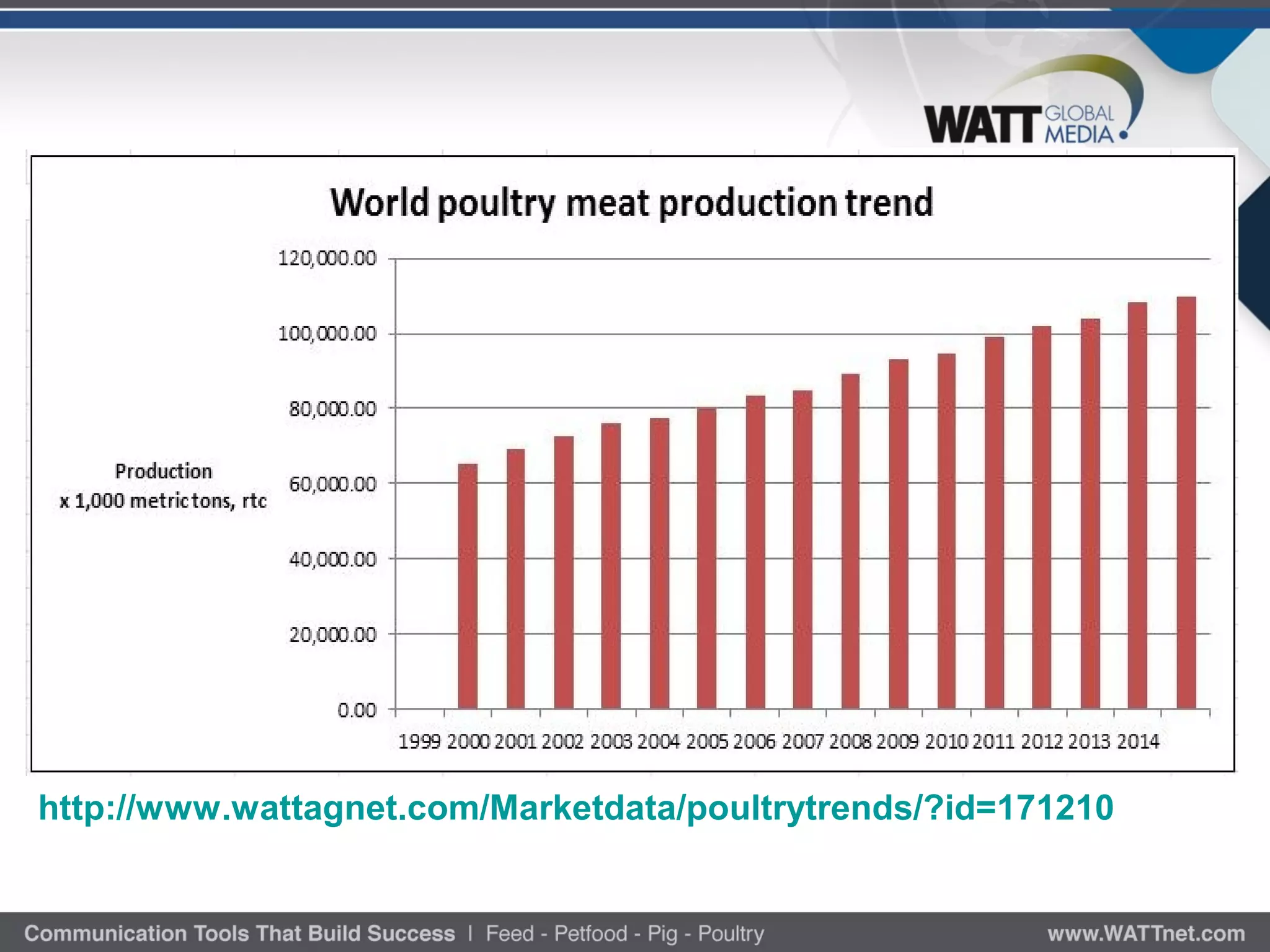 Global poultry market trends and forecasts | PPT