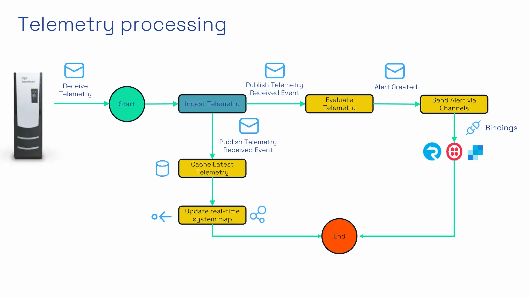 Watts Water Dapr Community Call - Building Distributed Systems with ... Watts Water Dapr Community Call - Building Distributed Systems with ...