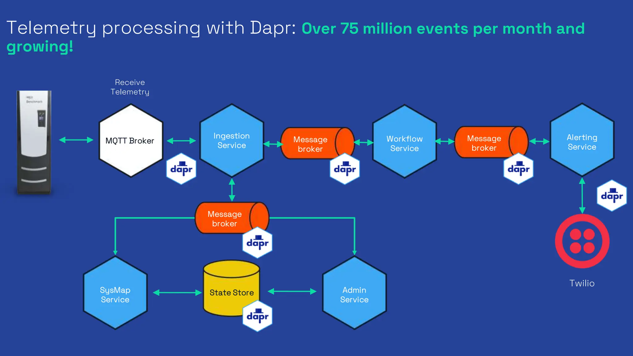 Watts Water Dapr Community Call - Building Distributed Systems with ... Watts Water Dapr Community Call - Building Distributed Systems with ...