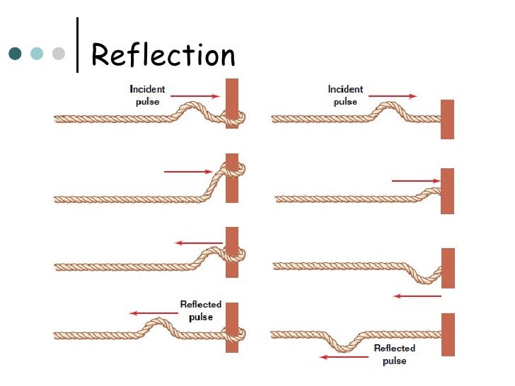 Wave Interactions Wave Interactions