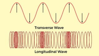 Vibration engineering, types of waves and functions | PPTX