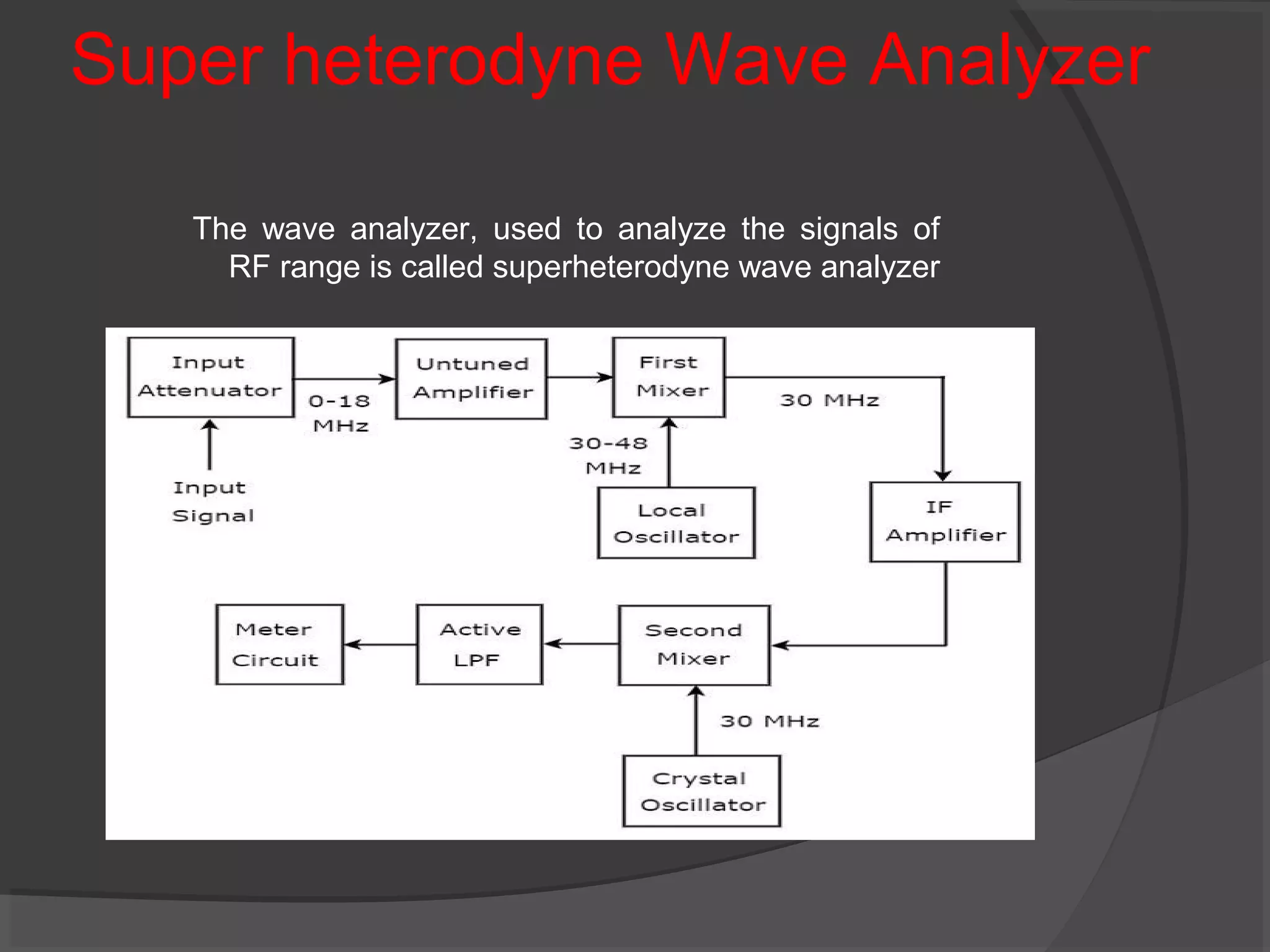 Wave analyzers done by Priyanga KR | PPT