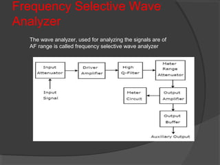 Wave analyzers done by Priyanga KR | PPT