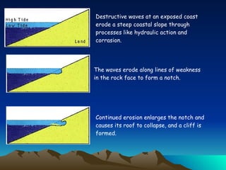 Wave Cut Cliff Drawing