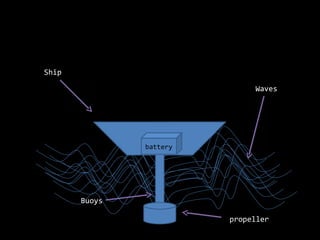 Wave power ships | PPT